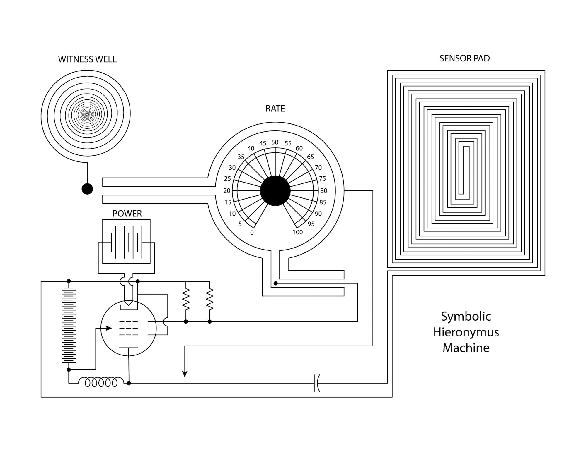 Building the Symbolic Hieronymus Machine